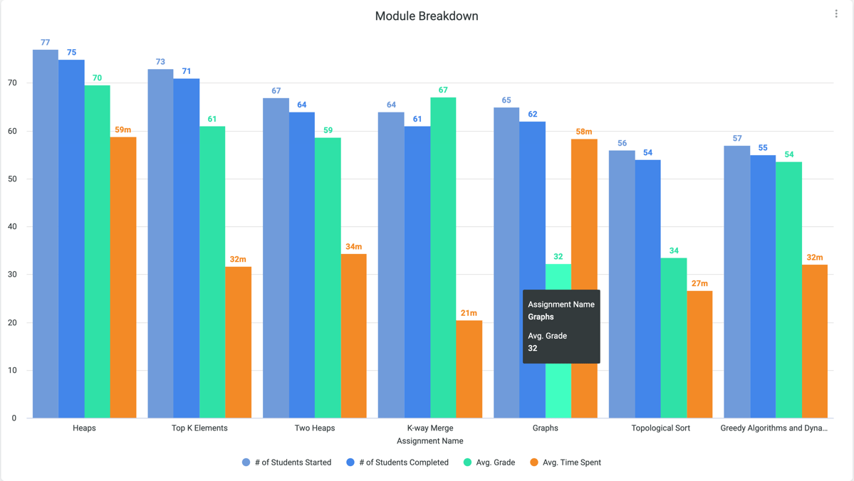Learner Behavior Insights & Student Monitoring for Computing Courses