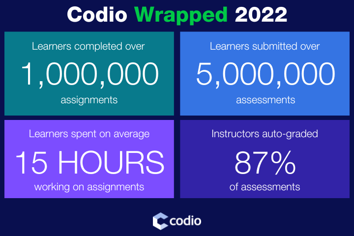 Year In Review How Are Educators Using Codio