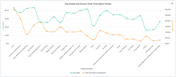 Learner Behavior Insights & Student Monitoring for Computing Courses
